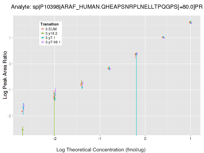ARAF, CPTAC-1339 - CPTAC Assay Portal | Office of Cancer Clinical ...